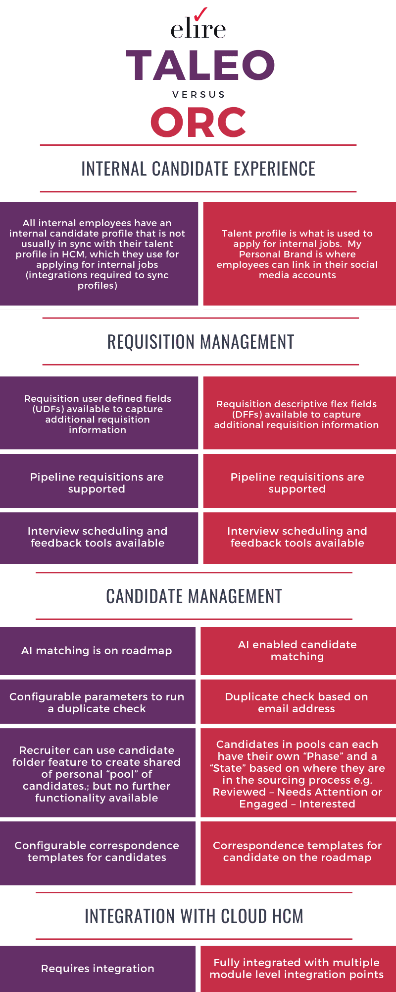 Migrating from Taleo to Oracle Recruiting Cloud — Elire Consulting