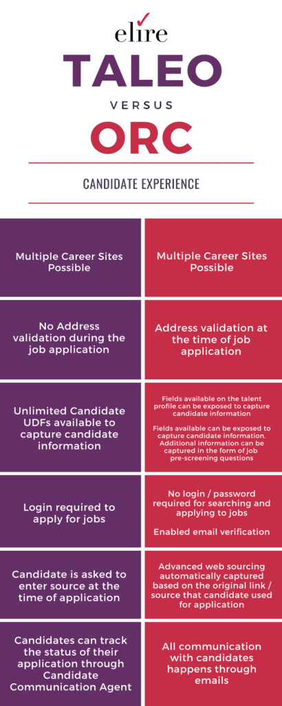 Migrating from Taleo to Oracle Recruiting Cloud — Elire Consulting