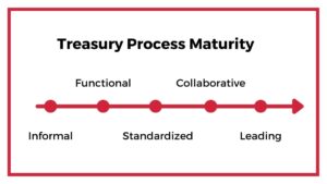 5 Levels of Treasury Process Maturity: Building a Digital Treasury ...