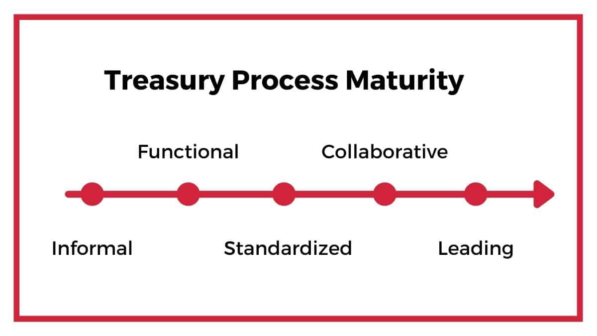 5 Levels of Treasury Process Maturity: Building a Digital Treasury ...