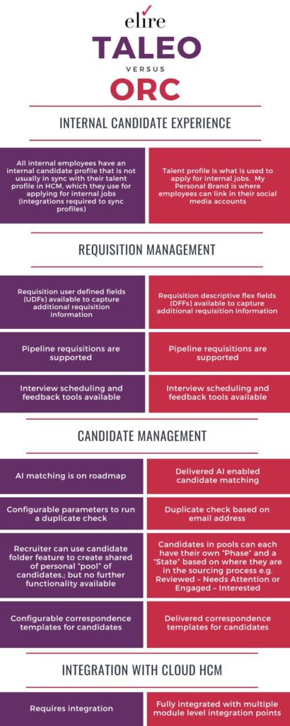 Migrating from Taleo to Oracle Recruiting Cloud — Elire Consulting