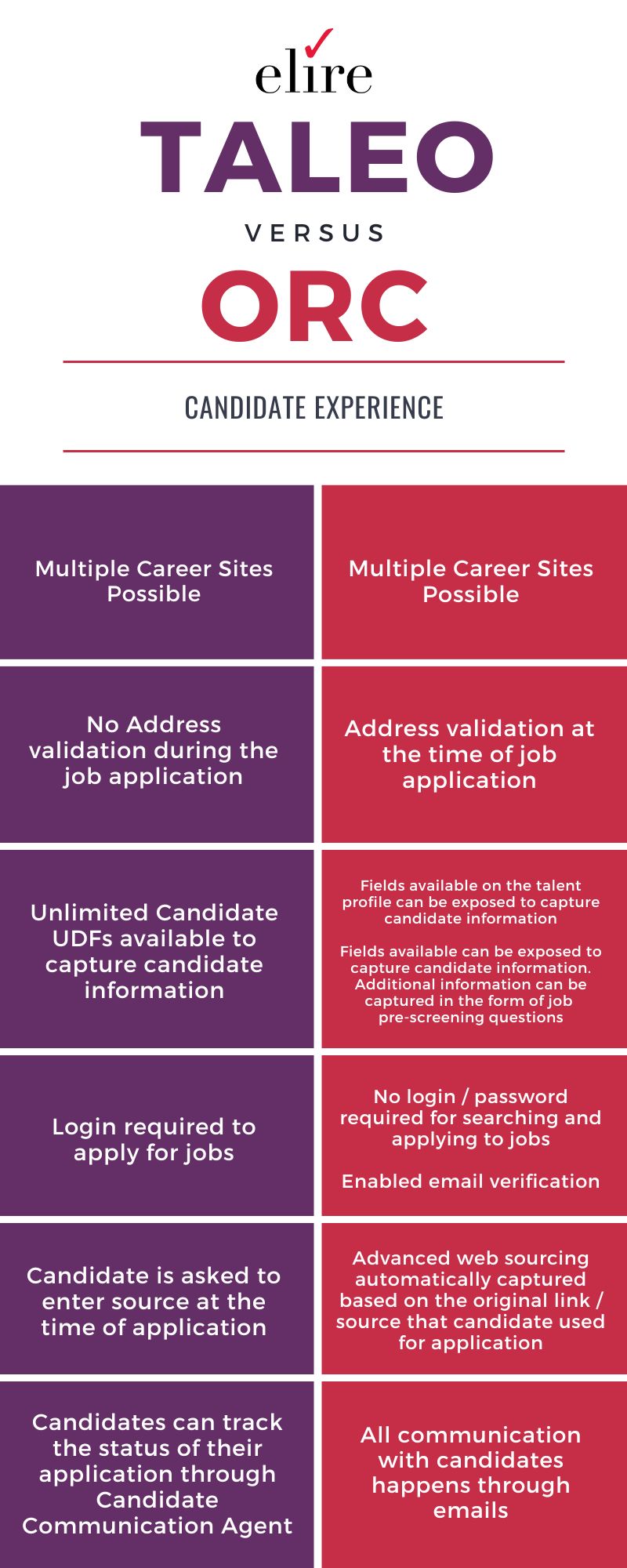 Migrating from Taleo to Oracle Recruiting Cloud — Elire Consulting