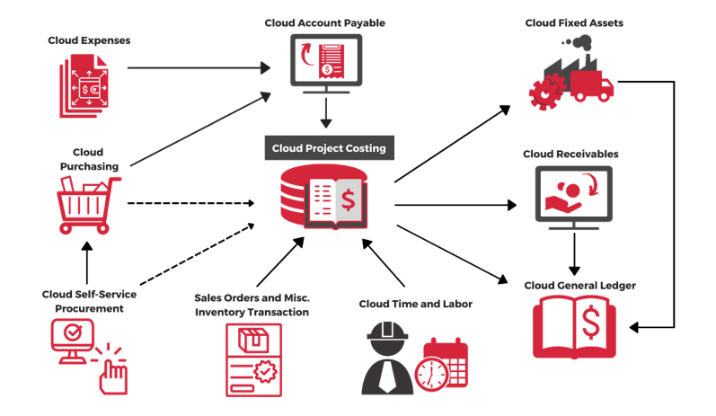 Time And Labor To Payroll To Projects Pathways To Integration In Oracle Cloud — Elire Consulting